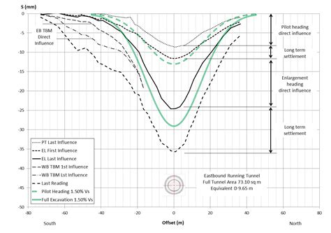 Long Term Settlement Following Scl Tunnel Excavation Crossrail Learning Legacy