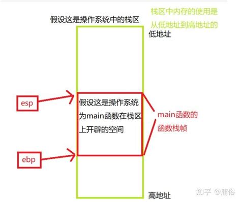 不懂函数栈帧，你敢说你了解c语言吗？ 知乎
