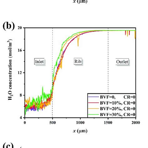 A Oxygen Concentration Distribution Along The X Direction B Water Download Scientific