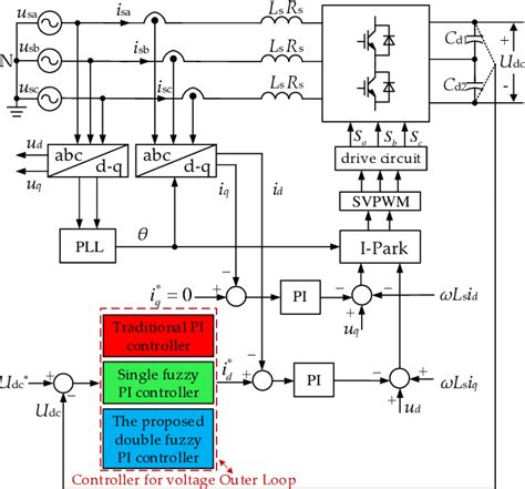 Figure 3 From Analysis And Design Of A Double Fuzzy Pi Controller Of A