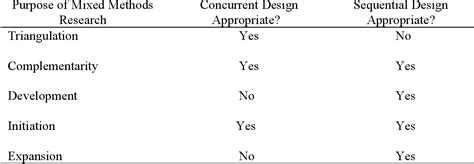 Table 2 From A Typology Of Mixed Methods Sampling Designs In Social Science Research Semantic