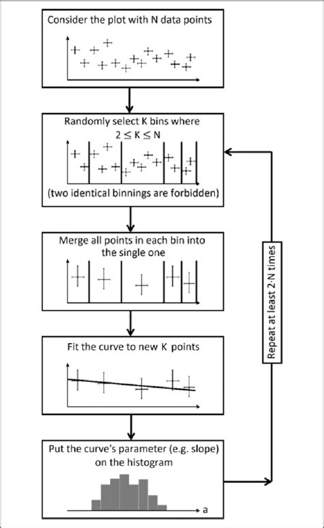 algorithm of the random binning procedure which delivers a histogram of