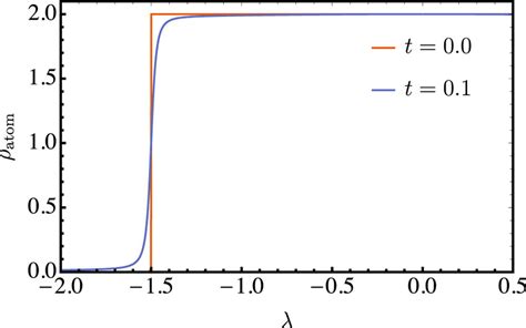 Electron Density ρ Atom On The ‘atomic Site Of The Asymmetric Hubbard Download Scientific