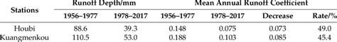 The Mean Annual Runoff Coefficient Of Upstream Basins Of Two Stations Download Scientific Diagram