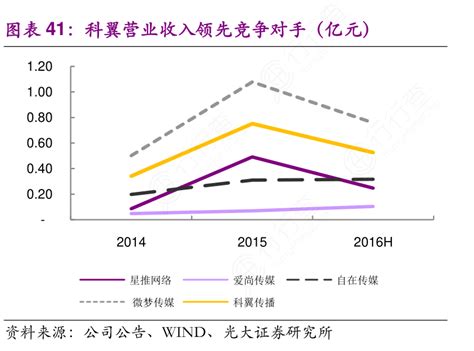 如何才能知道科翼营业收入领先竞争对手（亿元）问题的答案行行查行业研究数据库