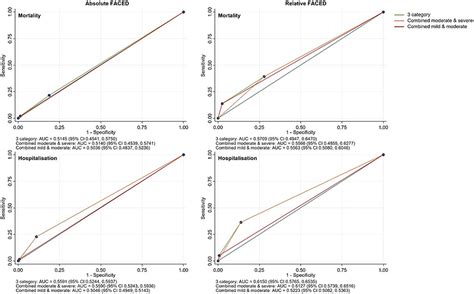 Applicability And Validity Of The “bronchiectasis Severity Index” Copd