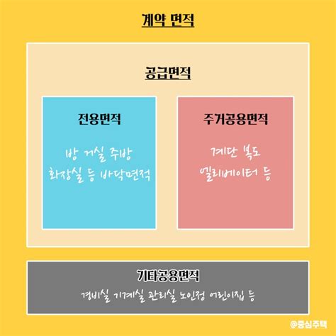 공급면적과 전용면적 개념과 아파트와 오피스텔 계약면적 차이 네이버 블로그