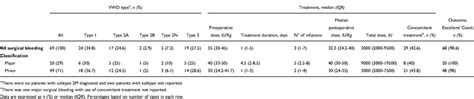 Prevention Of Surgical Bleeding According To Type Of Vwd Diagnosed