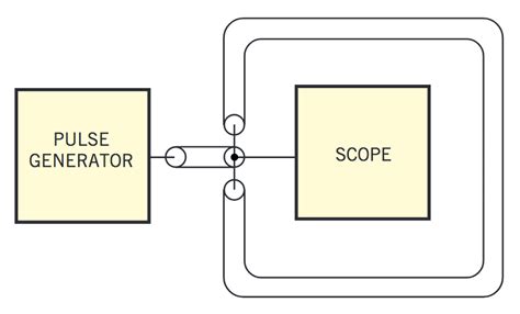 calibrate scope jitter using a transmission line loop edn