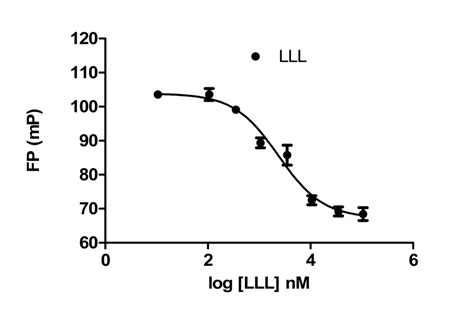 Competitive Displacement Assay For Lll Binding To Dnak Assays Were