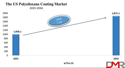 Polysiloxane Coating Market Size Worth 6 243 0 Mn By 2034