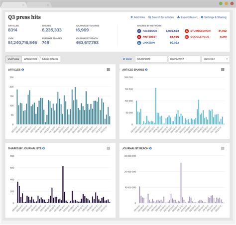 Simple Automatic Coverage Reports — Now With Graphs Muck Rack Blog