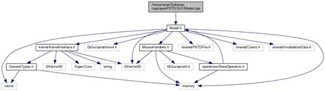 OpenPSTD Home Omar Software Cpp OpenPSTD GUI Model Cpp File Reference