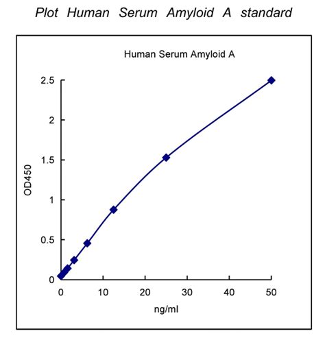 Quanticyto® Human Serum Amyloid A Elisa Kit 欣博盛生物
