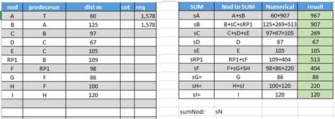 Tree Acumulated Sum Of Nodessuccessors Excel Stack Overflow