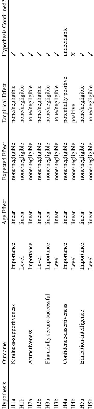 Decision On Hypotheses For Age Effects On Partner Preference