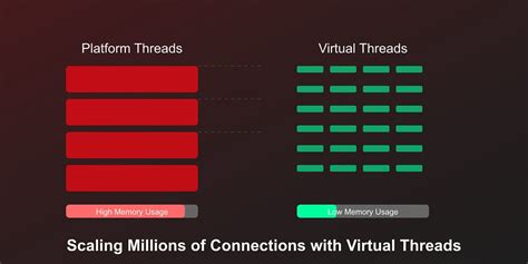 virtual threads in java 21 how enterprise scale to millions of
