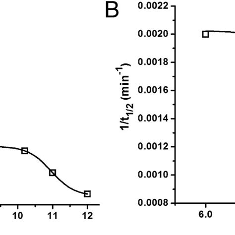 Ph Dependence Of Oligomerization And Fibrillization A Extent Of Loss Download Scientific