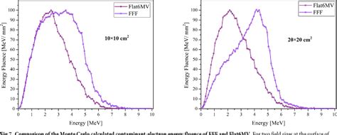 Figure 7 From Monte Carlo Simulation Of The Siemens Artiste Linear Accelerator Flat 6 Mv And