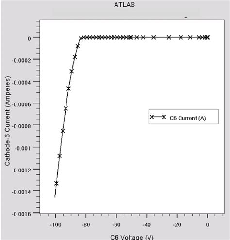 Cathode 6 Current Versus Cathode 6 Voltage Download Scientific Diagram