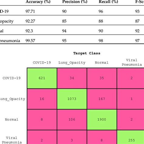Evaluation Values Of The Trained Cnn Model Three Class Classification Download Scientific