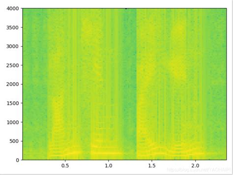 python求语音信号短时能量、短时过零率、语谱图 短时能量和短时过零率python csdn博客