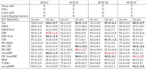 Table 1 From Prominent Roles Of Conditionally Invariant Components In