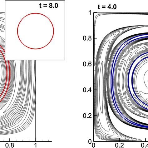 Single Vortex Test 20 Iso Contours Of The Level Set Function G Download Scientific Diagram