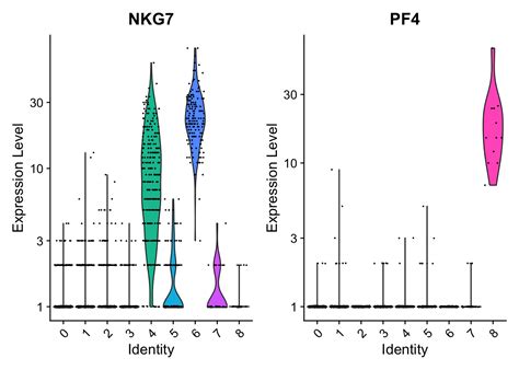 Chapter 10 Cluster Markers Scrnaseq Analysis In R With Seurat