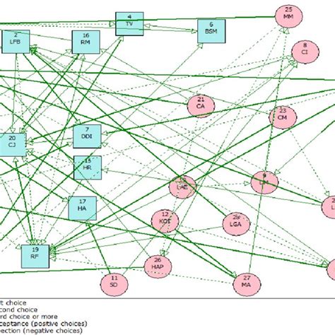 Diagram Of Positive Choices Of Subjects For The First Question Of The Test Download Scientific
