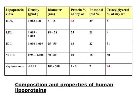 Glycoprotein Lipoprotein Structure And Function Ppt Chemistry Science
