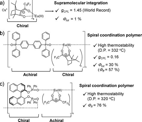 A Supramolecular And B C Coordination Polymer Type Chiral Euiii Download Scientific