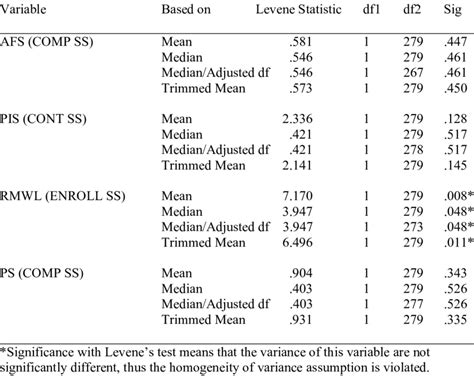 4 Test For Homogeneity Of Variance For Four Dependent Variables Download Table