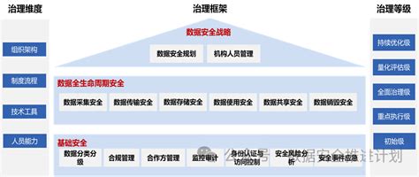 《数据安全治理能力通用评估方法》行标发布 安全内参 决策者的网络安全知识库
