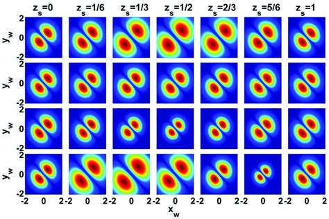 Evolution Of Intensity Distributions Of Sin Gaussian Beams With The