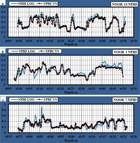 A B And C Plots Of The Predicted Nphi Log For The Nahr Umr Ann Models