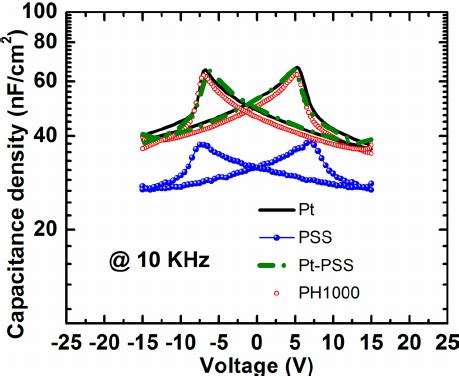 Capacitance density plotted as a function of voltage from À to þ Download Scientific