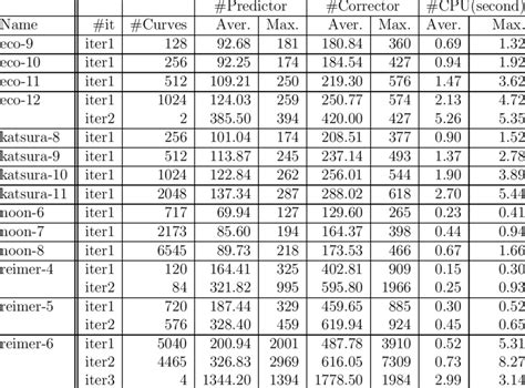 CPU Time In Seconds And The Number Of Isolated Solutions Computed Download Table