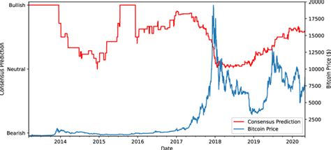 consensus prediction and bitcoin price download scientific diagram