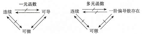 【高等数学】多元函数 连续可导可微（定义 证明 记忆方法）