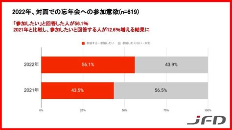 2022年、忘年会の意識調査を実施。561％が対面での忘年会に「参加したい」と回答 グルメプレス