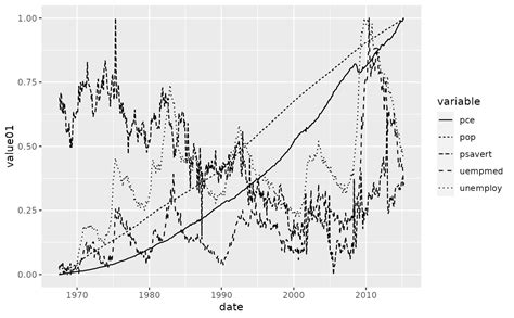 R Ggplot2 Scalelinetype 线条图案的比例 纯净天空