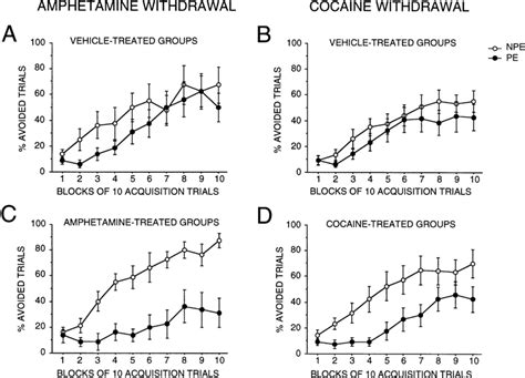Percentage Avoided Trials During A 100 Trial Test Of Two Way Active Download Scientific Diagram