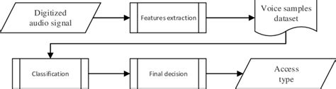 1 Flowchart Of Our Proposed Speaker Authentication System Download Scientific Diagram
