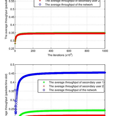 The Convergence Of A The Tdma Learning Algorithm And B The