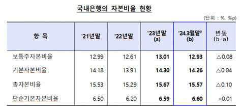 3월 은행 Bis 비율 1552전분기 말 대비 ↓ 이투데이
