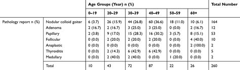 An Investigation Of The Histopathological Pattern Of Thyroid In Patien