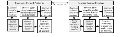 Assumptions About And Expectations Of The Learners Download Scientific Diagram
