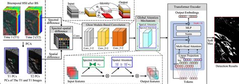 Overview Of The Proposed S3CCT Method For Hyperspectral Change