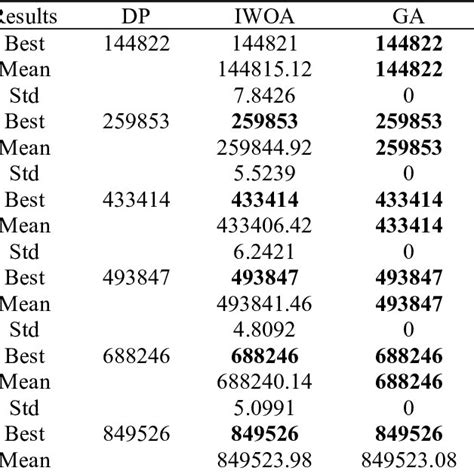 Comparison Of 3 Algorithms For Solving Wbkp Instances Download Table